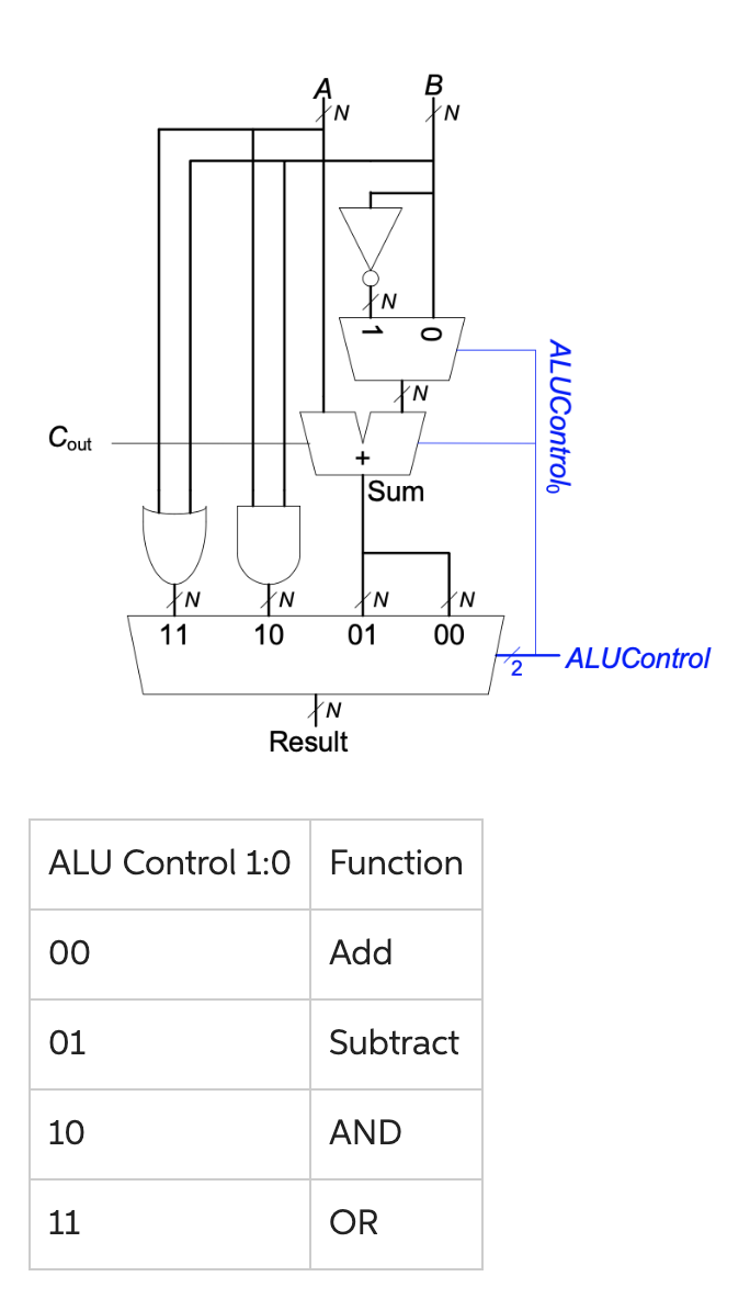 Solved a. Expand the ALU to include the XNOR and NOR | Chegg.com