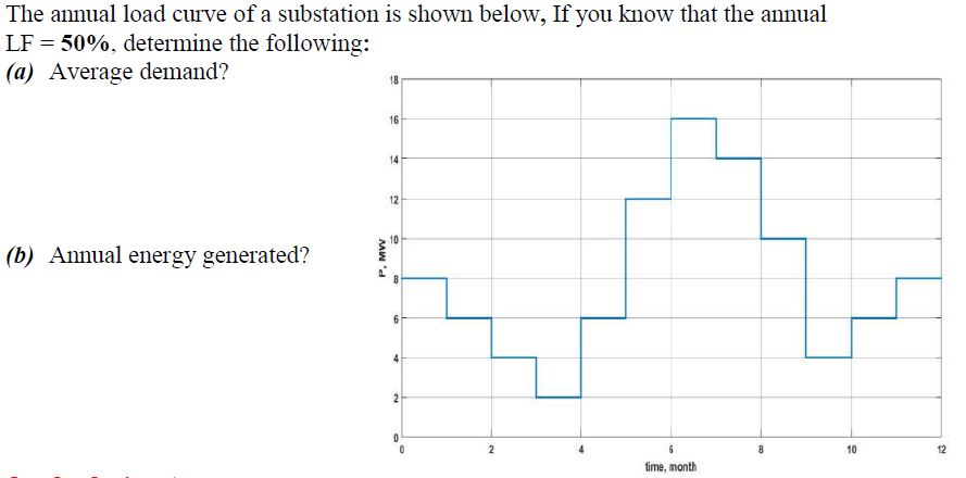Solved The annual load curve of a substation is shown below, | Chegg.com