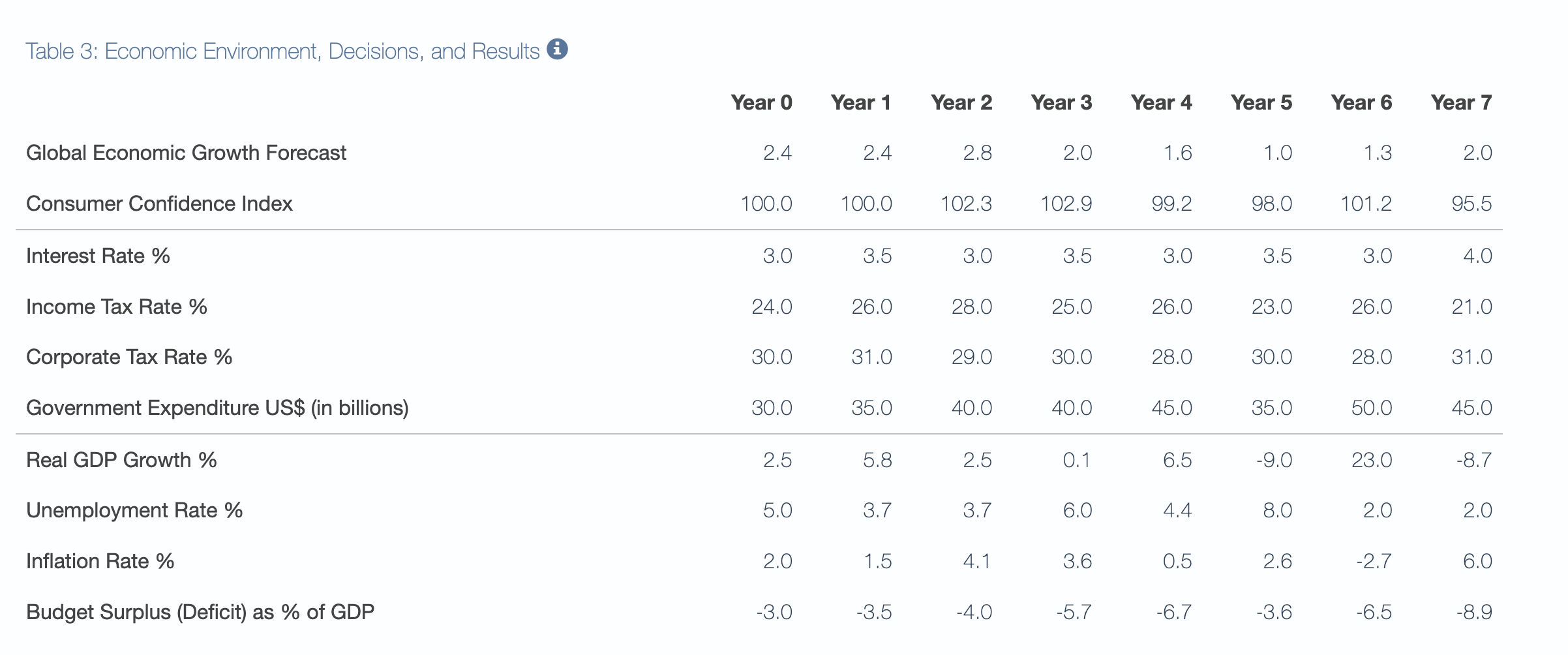 Solved Macroeconomic Indicators: During the simulation, you | Chegg.com