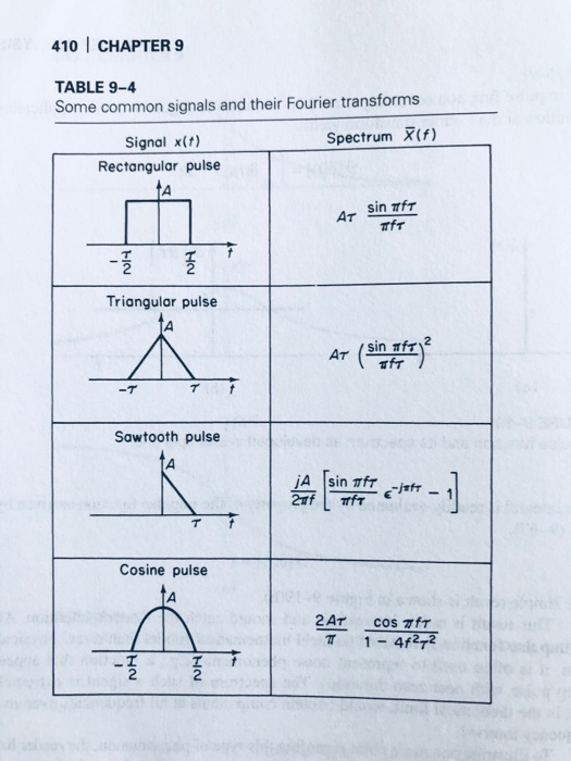 Solved 9-11. A certain rectangular pulse has the form shown | Chegg.com