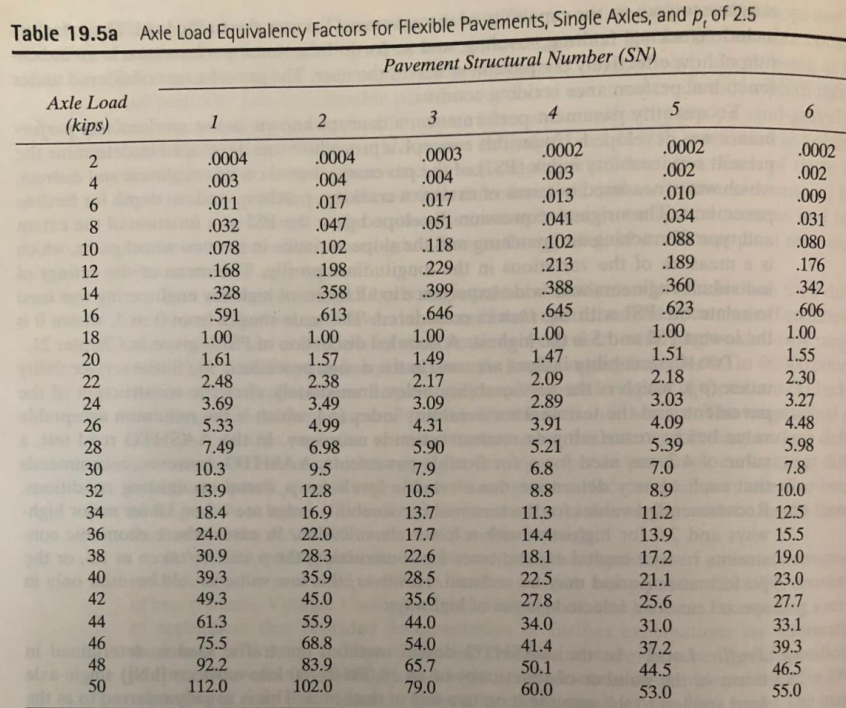 Solved A pavement is subjected to the single axle loads | Chegg.com