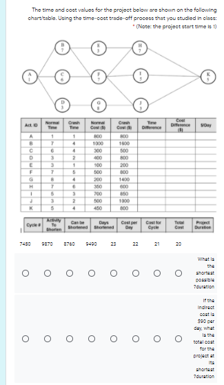 Solved The time and cost value for the project below are | Chegg.com