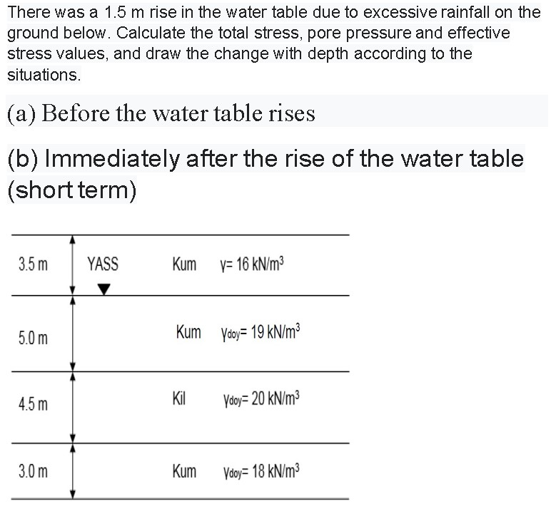Solved There was a 1.5 m rise in the water table due to | Chegg.com