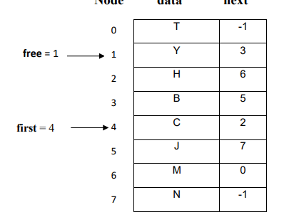 Solved An ordered linked list of characters has been | Chegg.com