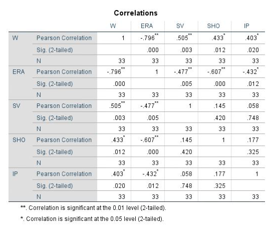 Solved The correlation matrix shows the Pearson correlations | Chegg.com