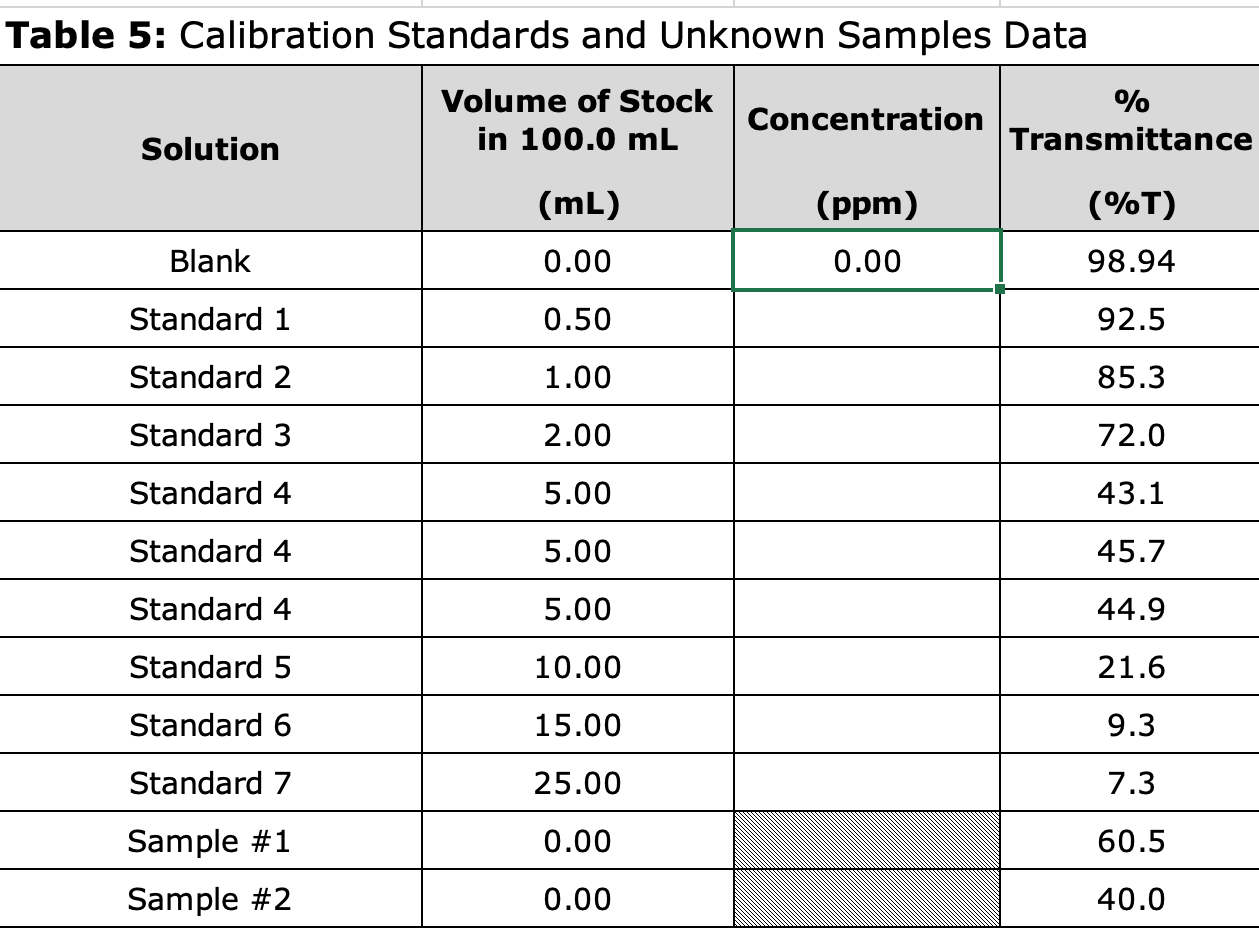 Solved Table 5: Calibration Standards and Unknown Samples | Chegg.com