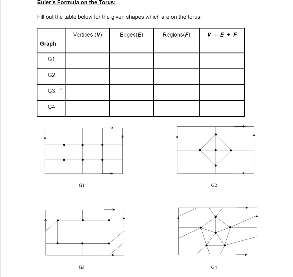 Solved Euler's Formula on the Torus: Fill out the table | Chegg.com