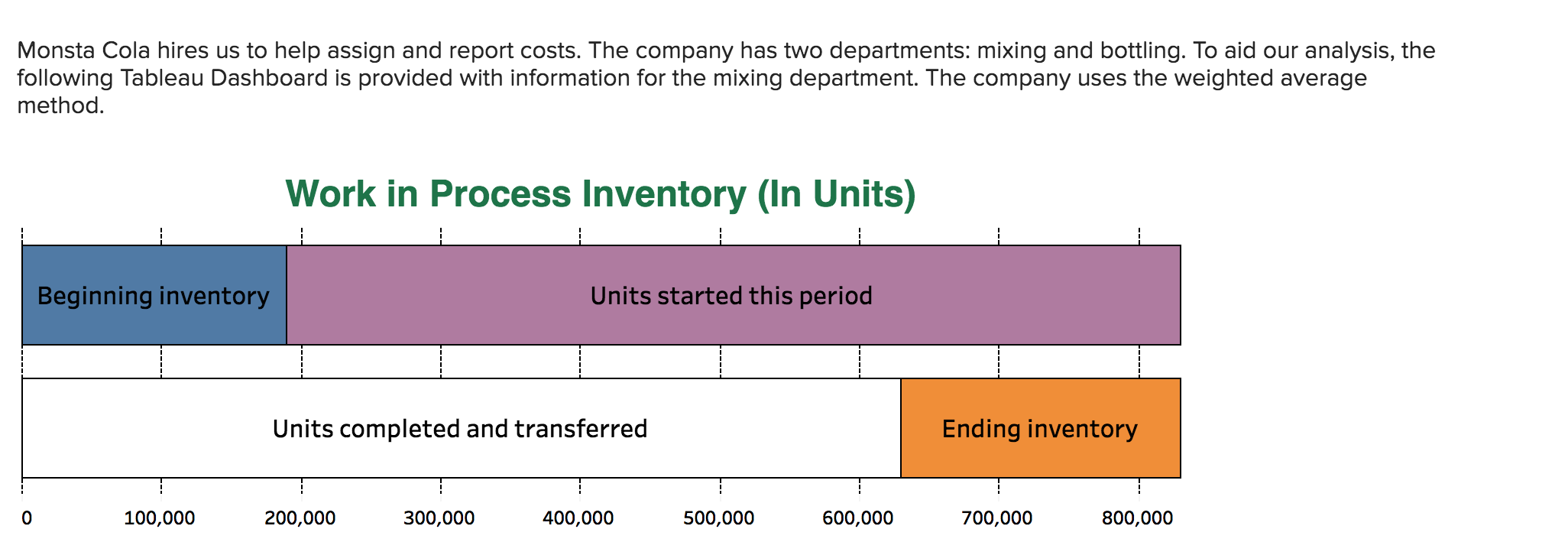 Solved Numbers for the graphs: Work in Process | Chegg.com