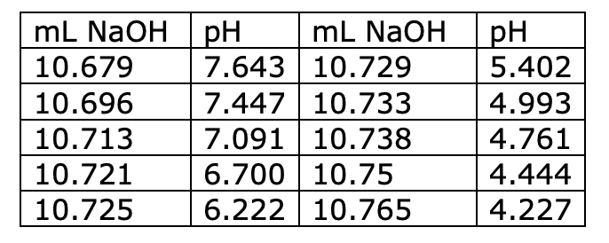 Solved Use the following data to graph the second derivative | Chegg.com