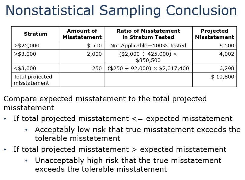 Nonstatistical Sampling Conclusion Compare expected | Chegg.com