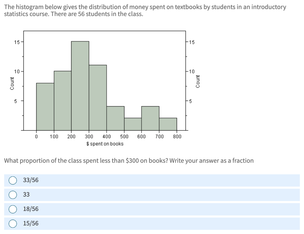 Solved The histogram below gives the distribution of money | Chegg.com