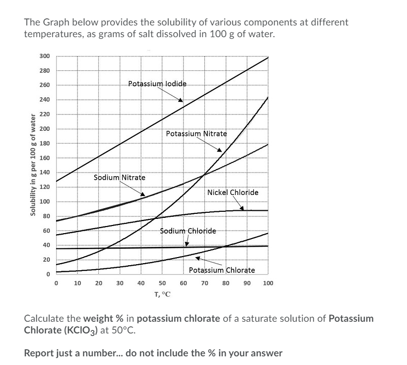Solved The Graph below provides the solubility of various | Chegg.com