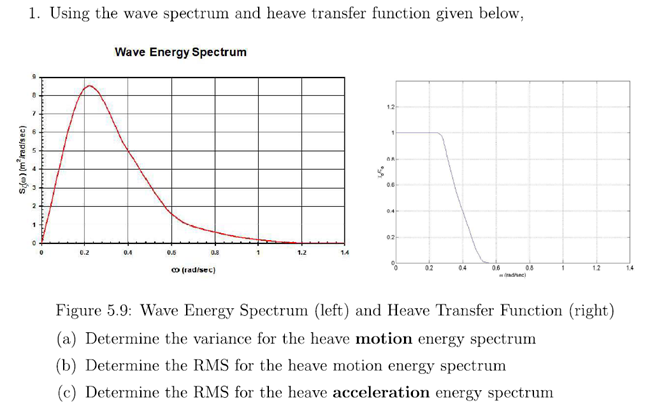 Using the wave spectrum and heave transfer function | Chegg.com