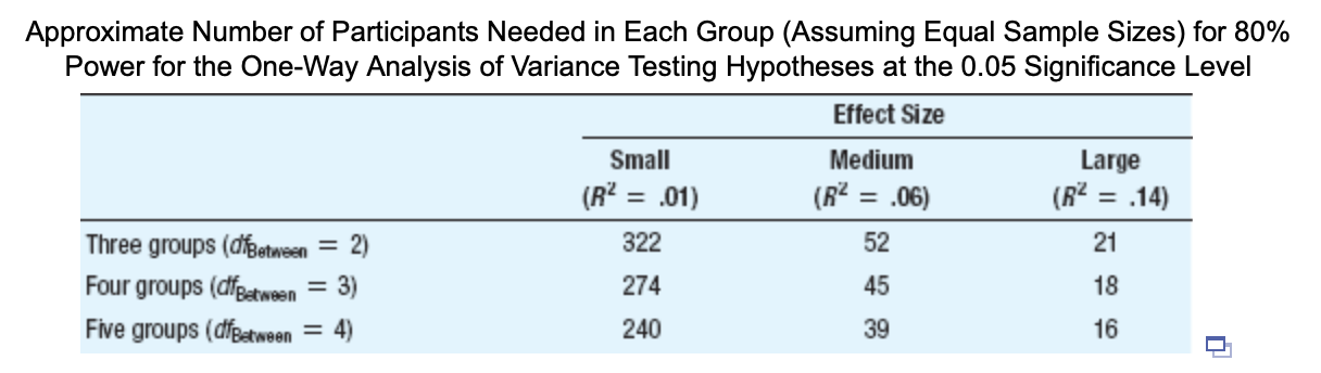 Solved About how many participants are needed in each group | Chegg.com