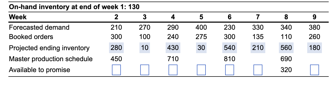 Solved On-hand inventory at end of week 1: 130 Week 2 210 | Chegg.com