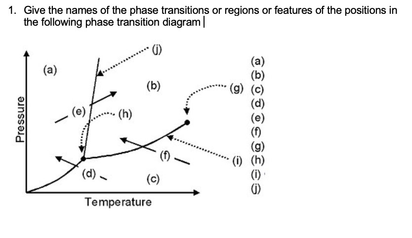 Solved 1. Give the names of the phase transitions or regions | Chegg.com