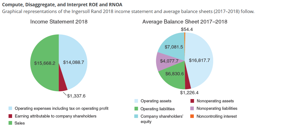 Solved Compute, Disaggregate, and Interpret ROE and RNOA | Chegg.com
