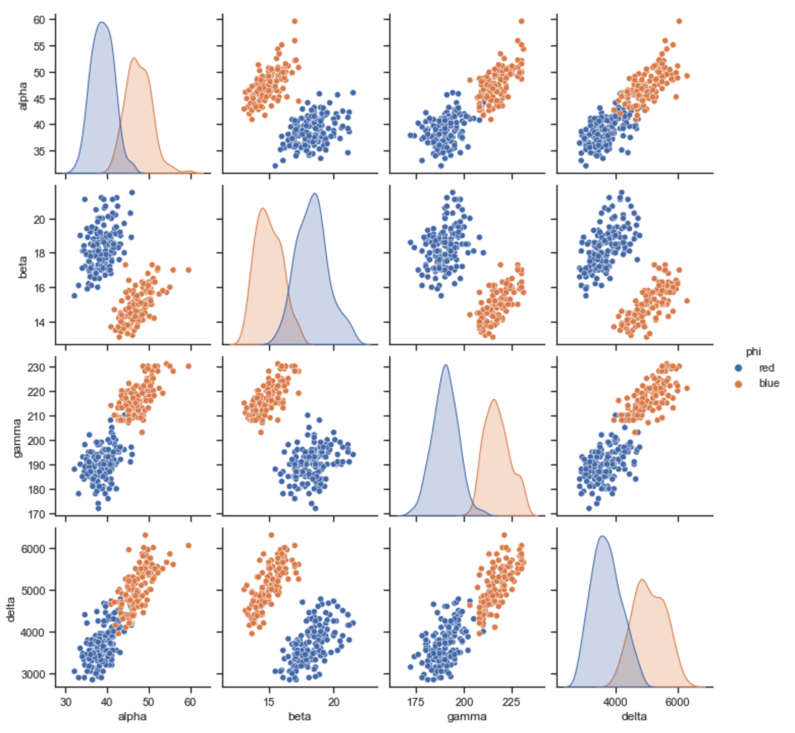 Solved The pairplot below shows a dataset with five | Chegg.com