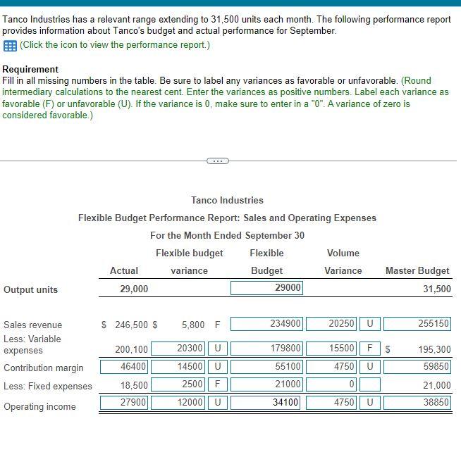 Solved Tanco Industries has a relevant range extending to | Chegg.com