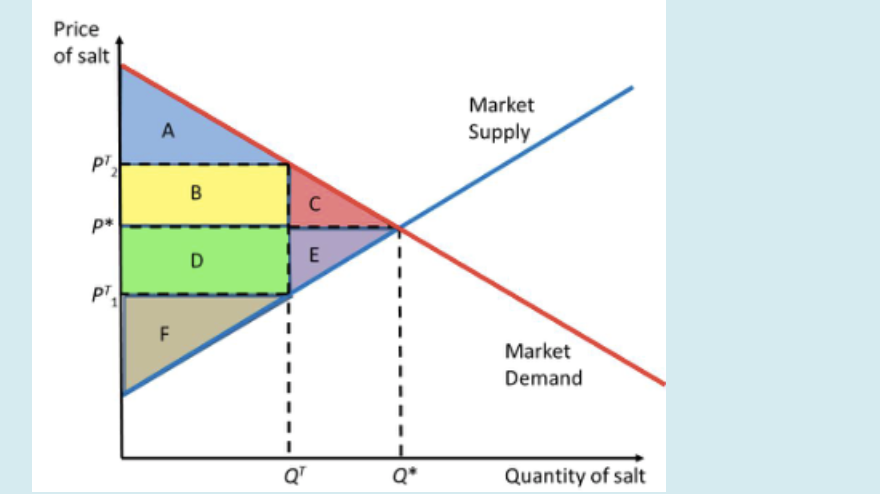Solved The figure shows the demand and supply curves in the | Chegg.com