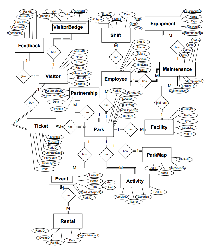 Solved Convert this ER diagram into SQL code | Chegg.com