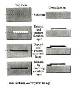 Top view Cross Section Substrate Deposit and pattern | Chegg.com