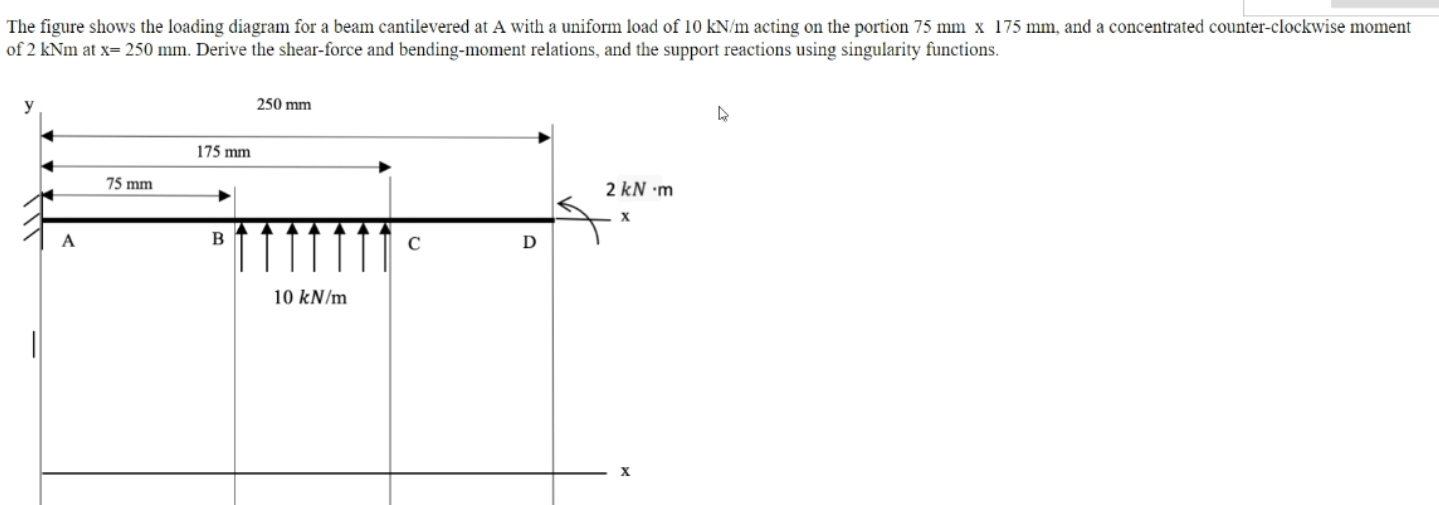 Solved The figure shows the loading diagram for a beam | Chegg.com