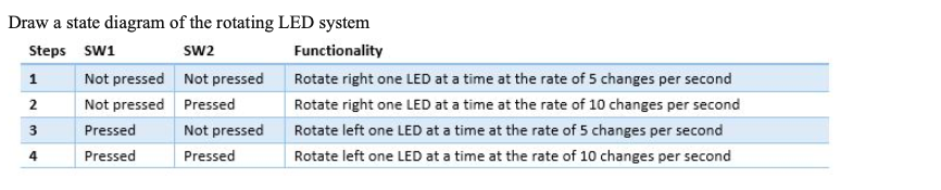 Draw a state diagram of the rotating LED system Steps | Chegg.com