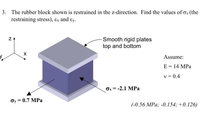 Solved The rubber block shown is restrained in the | Chegg.com