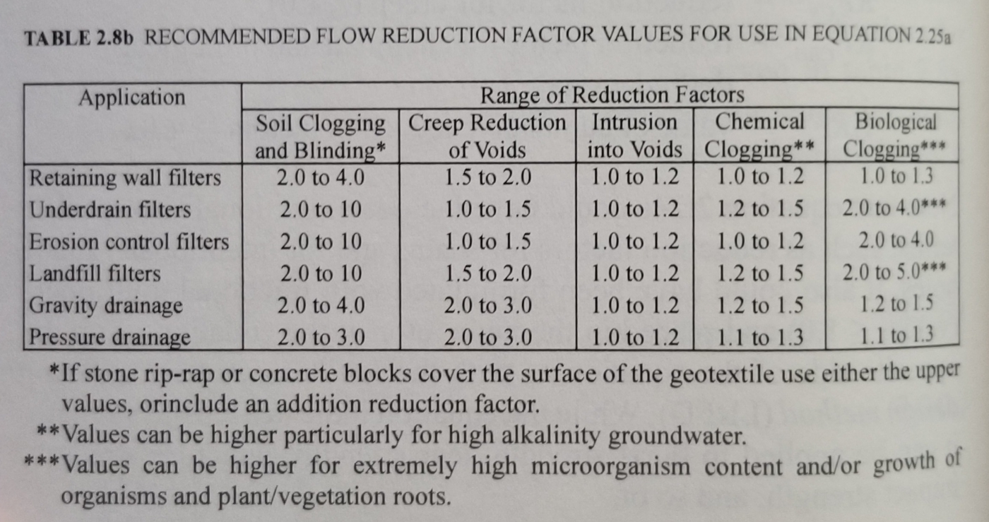 If the ultimate flow rate of a geotextile from an | Chegg.com