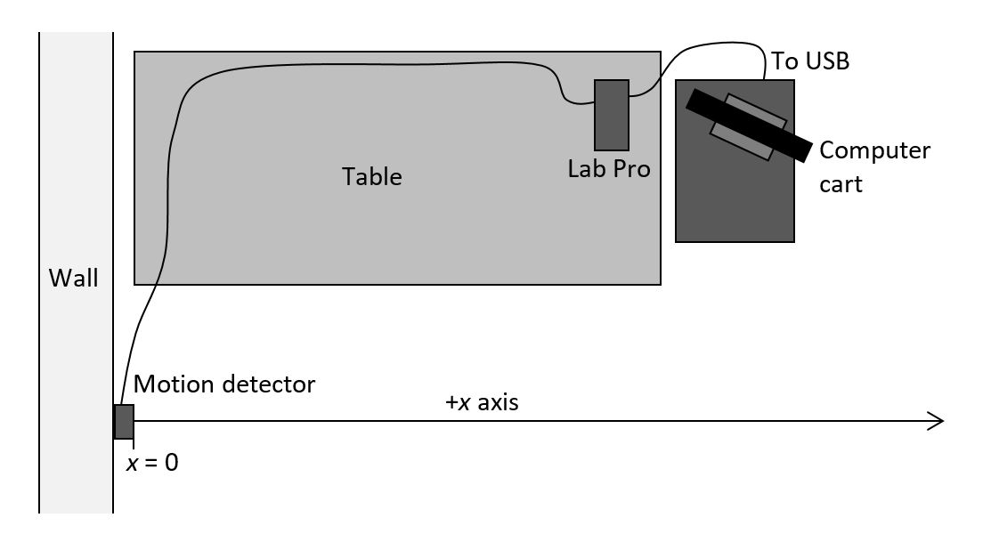 Solved In the setup shown below, the motion detector can be | Chegg.com