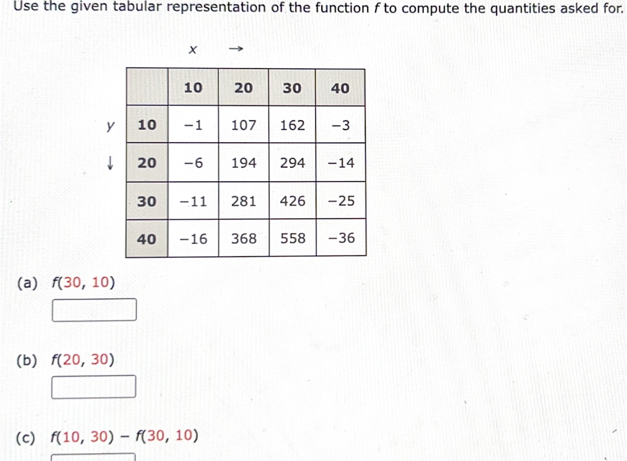 Solved Use the given tabular representation of the function | Chegg.com