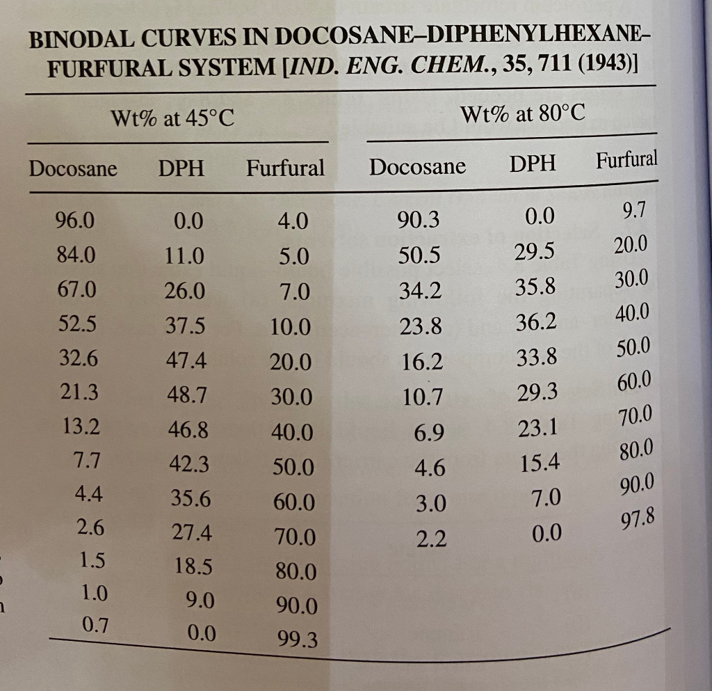 Solved At 45°C, 5,000 kg/h of a mixture of 65 wt% docosane, | Chegg.com