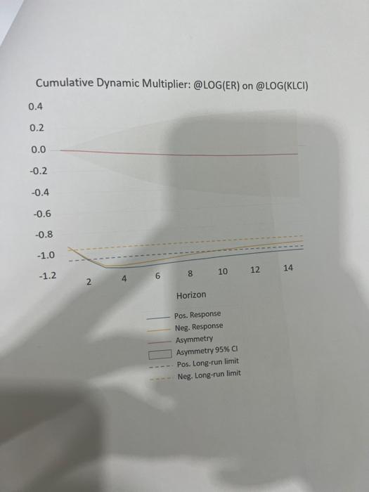 Solved Cumulative Dynamic Multiplier: @LOG(ER) on @LOG(KLCI) | Chegg.com