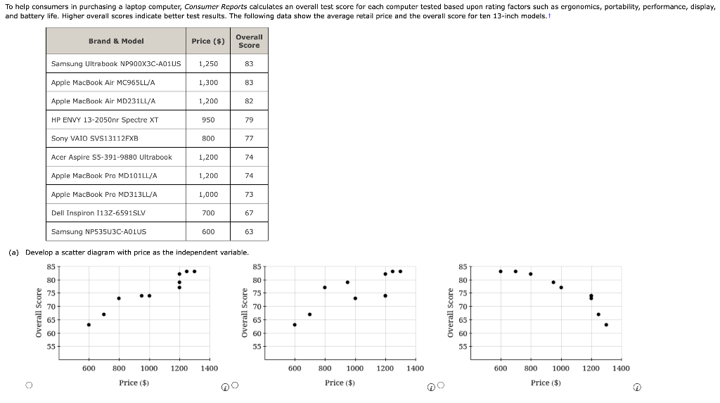 Solved (a) Develop a scatter diagram with price as the | Chegg.com
