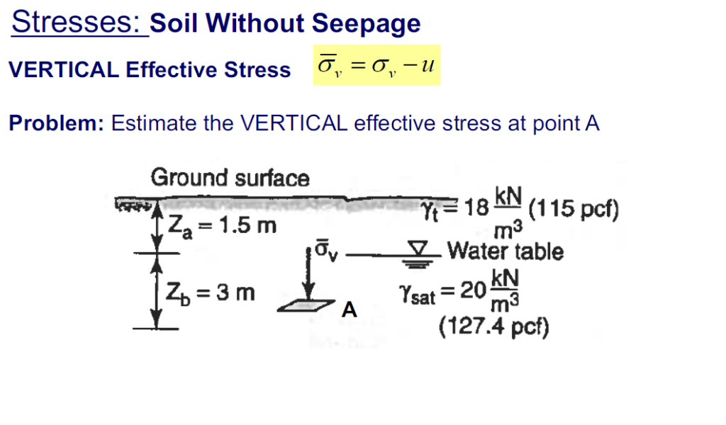 Solved Stresses: Soil Without Seepage VERTICAL Effective | Chegg.com