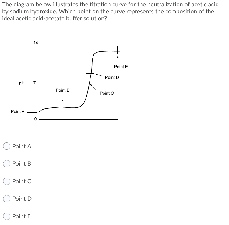 Solved The diagram below illustrates the titration curve for | Chegg.com