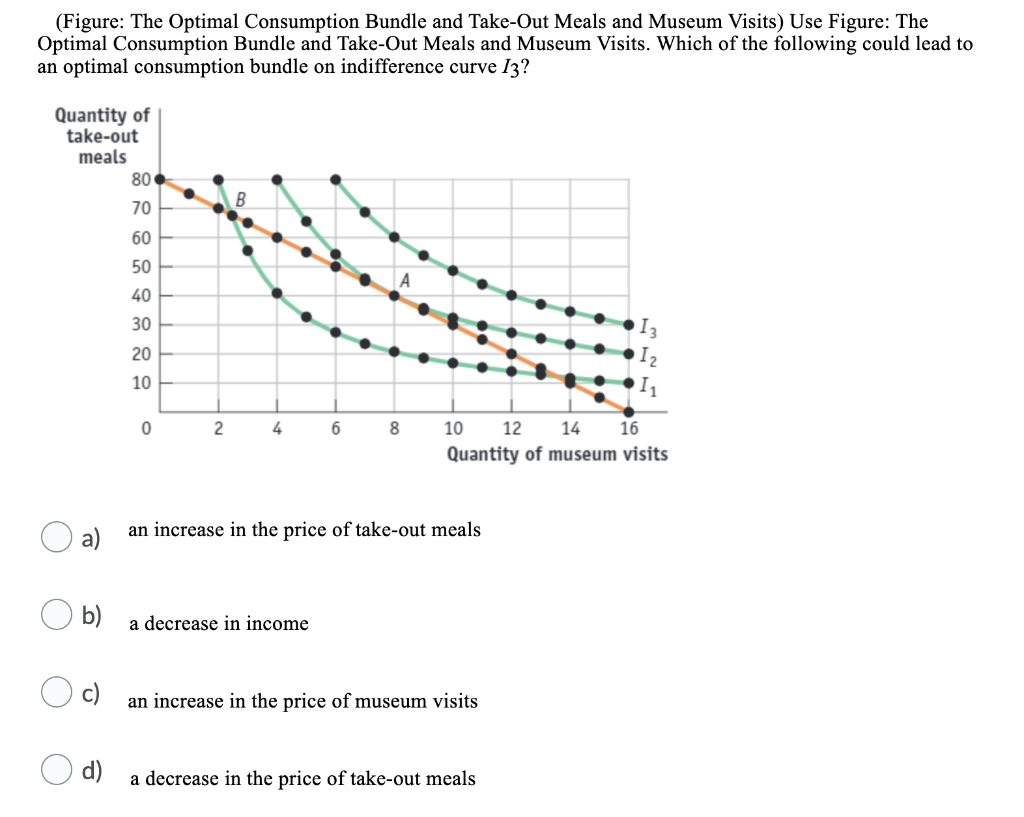 Solved (Figure: The Optimal Consumption Bundle and Take-Out | Chegg.com Solved (Figure: The Optimal Consumption Bundle and Take-Out | Chegg.com