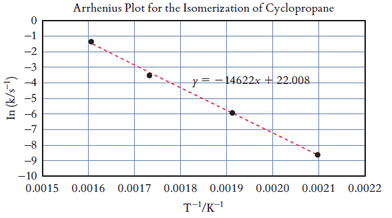 Solved Below is an Arrhenius plot for the isomerization of | Chegg.com