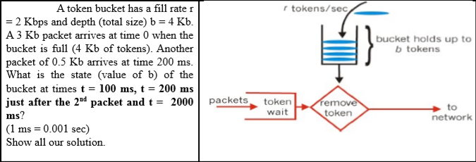 Solved r tokens/sec bucket holds up to b tokens A token | Chegg.com