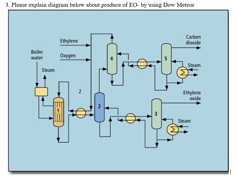 Solved 3. Please explain diagram below about produce of EO- | Chegg.com