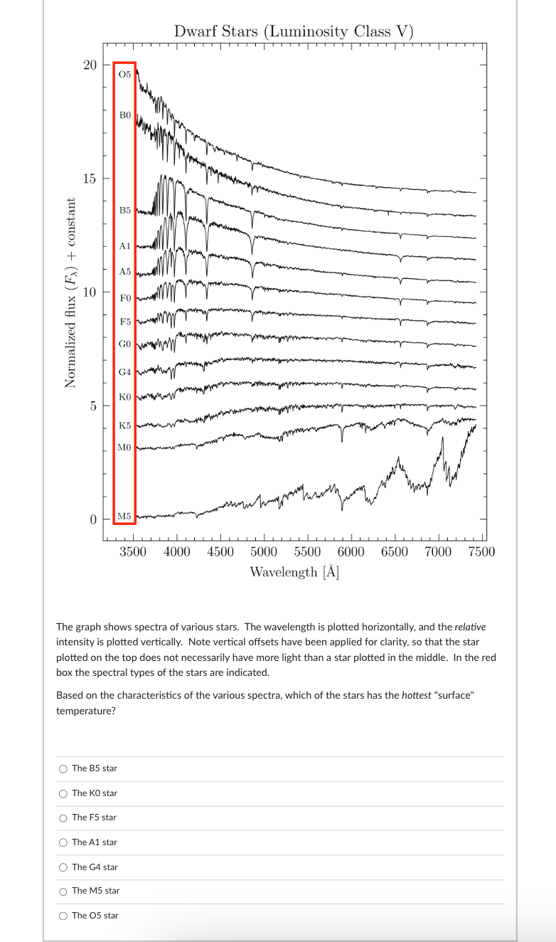 Solved The graph shows spectra of various stars. The | Chegg.com