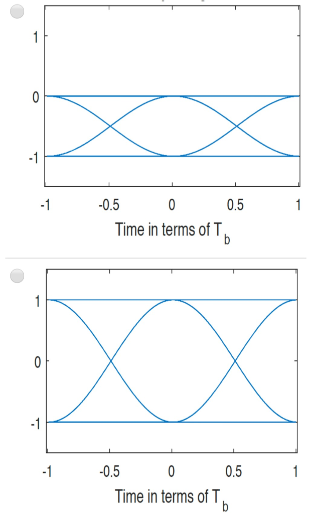 Solved For binary baseband signaling of rate 1/Tb, consider | Chegg.com