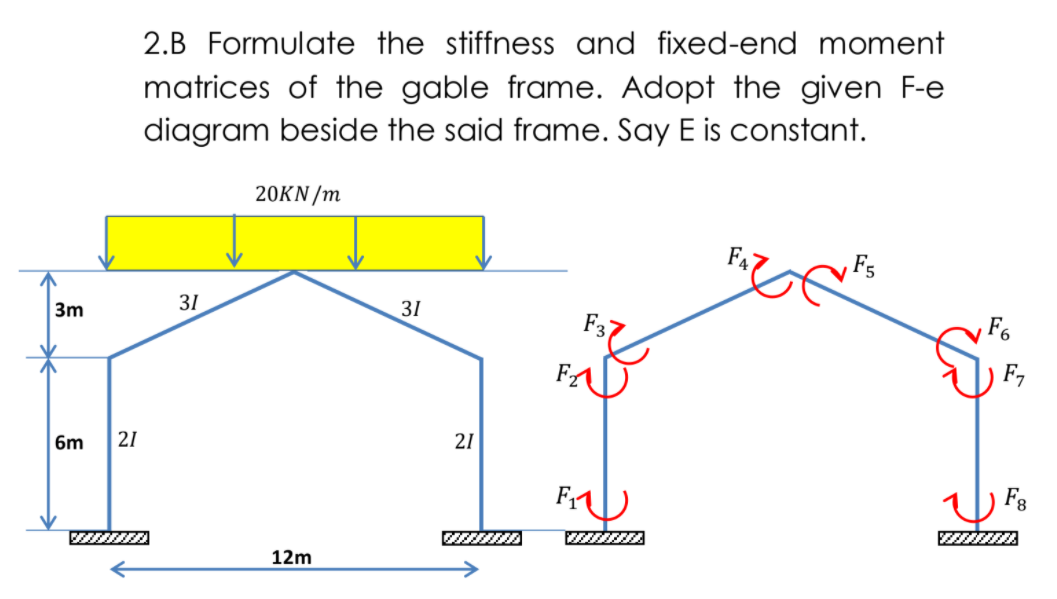 2.B Formulate the stiffness and fixed-end moment | Chegg.com