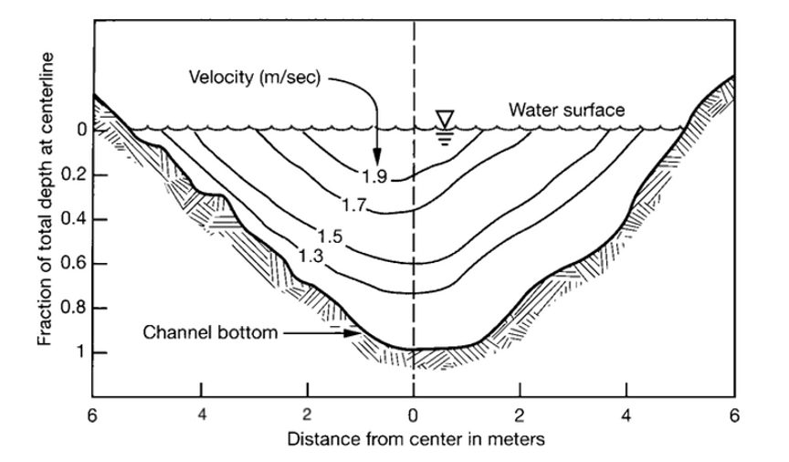 Solved 1) Here is a cross section of a stream with 1-m depth | Chegg.com