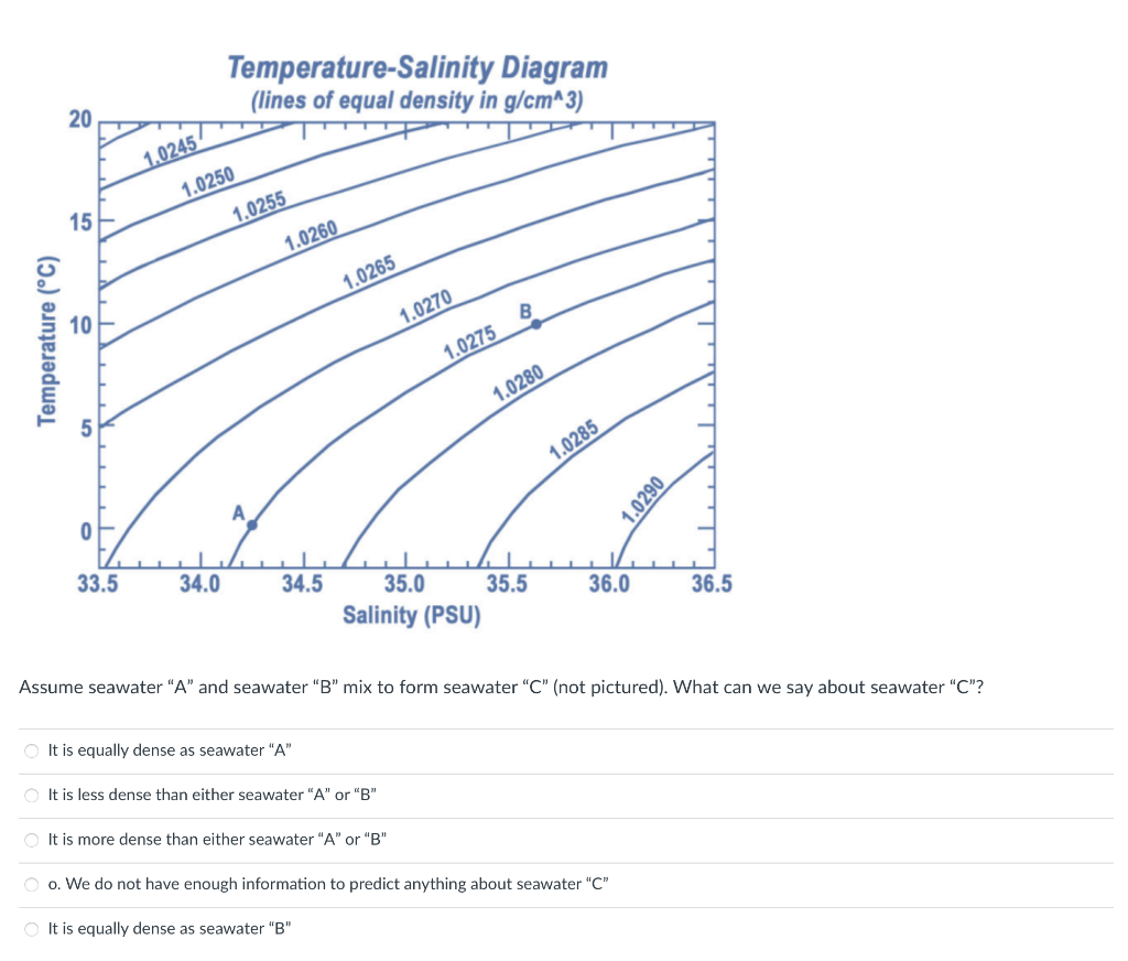 Solved Temperature-Salinity Diagram (lines of equal density | Chegg.com