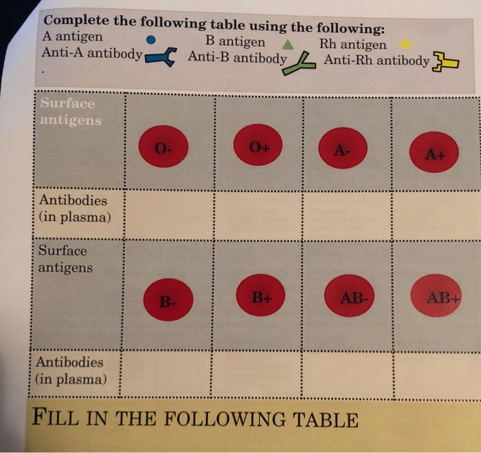 Solved Complete the following table using the following: A | Chegg.com