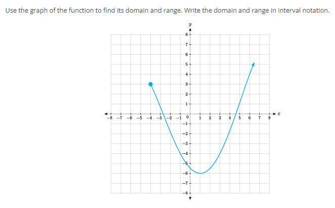 Solved Use the graph of the function to find its domain and | Chegg.com