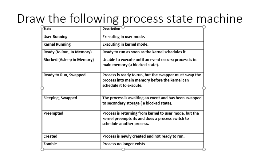 Draw the following process state machine State | Chegg.com