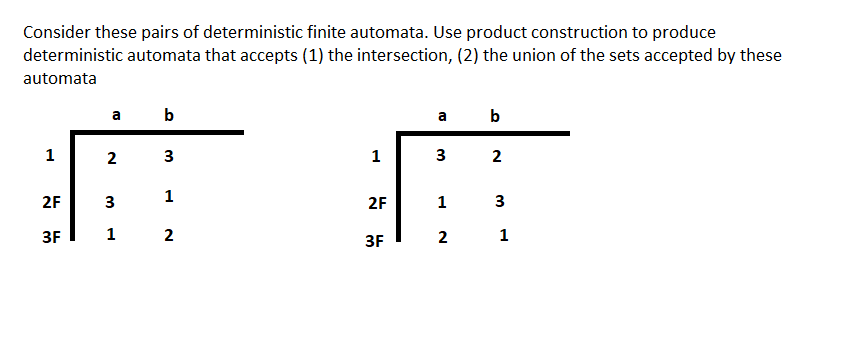 Solved Consider these pairs of deterministic finite | Chegg.com